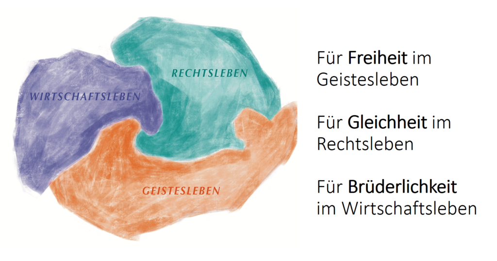 Dreigliederung des sozialen Organismus - Akademie - Freiheit Lebenswerk